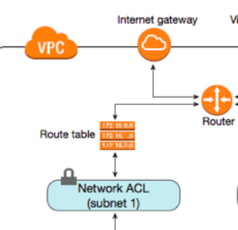 [AWS] Tìm hiểu về Network ACLs - Một layer bảo mật VPC trong AWS