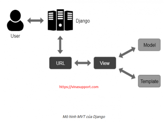 Django là gì? Tổng quan về Django Framework - VinaSupport