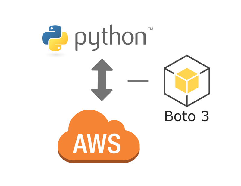 [Python] Kết nối tới dịch vụ AWS sử dụng thư viện Boto3